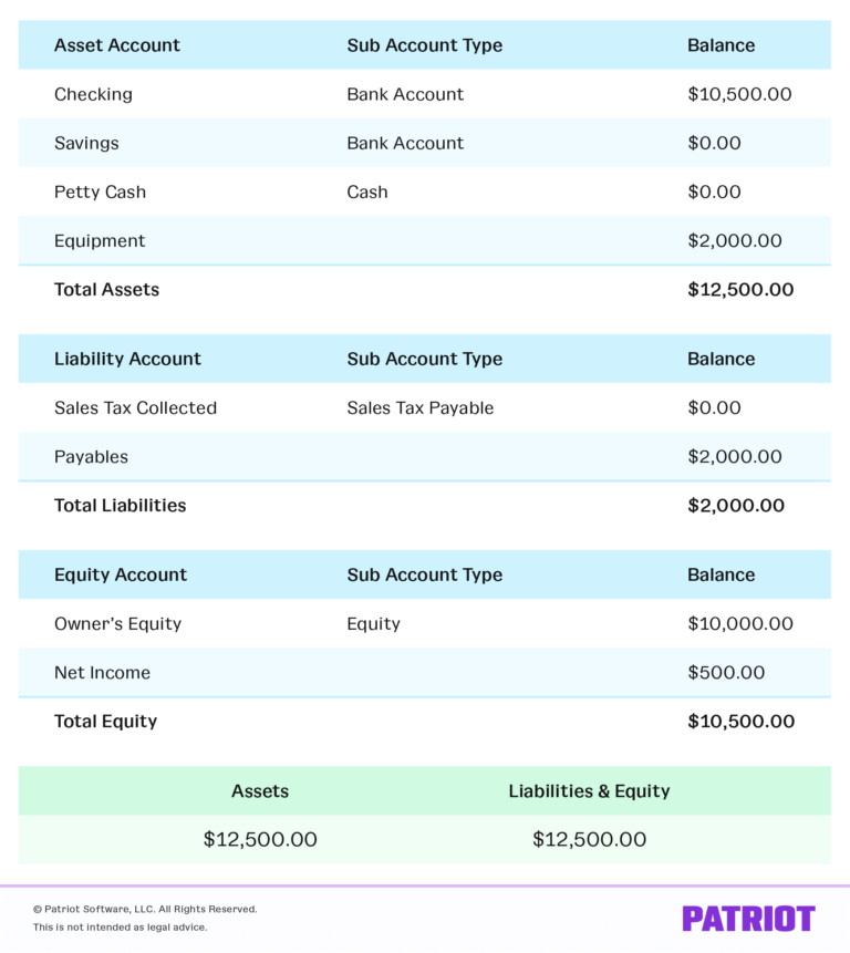 What Is The Accounting Equation Examples Balance Sheet