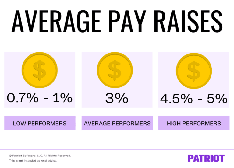 How to Calculate a Raise for Your Small Business Employees