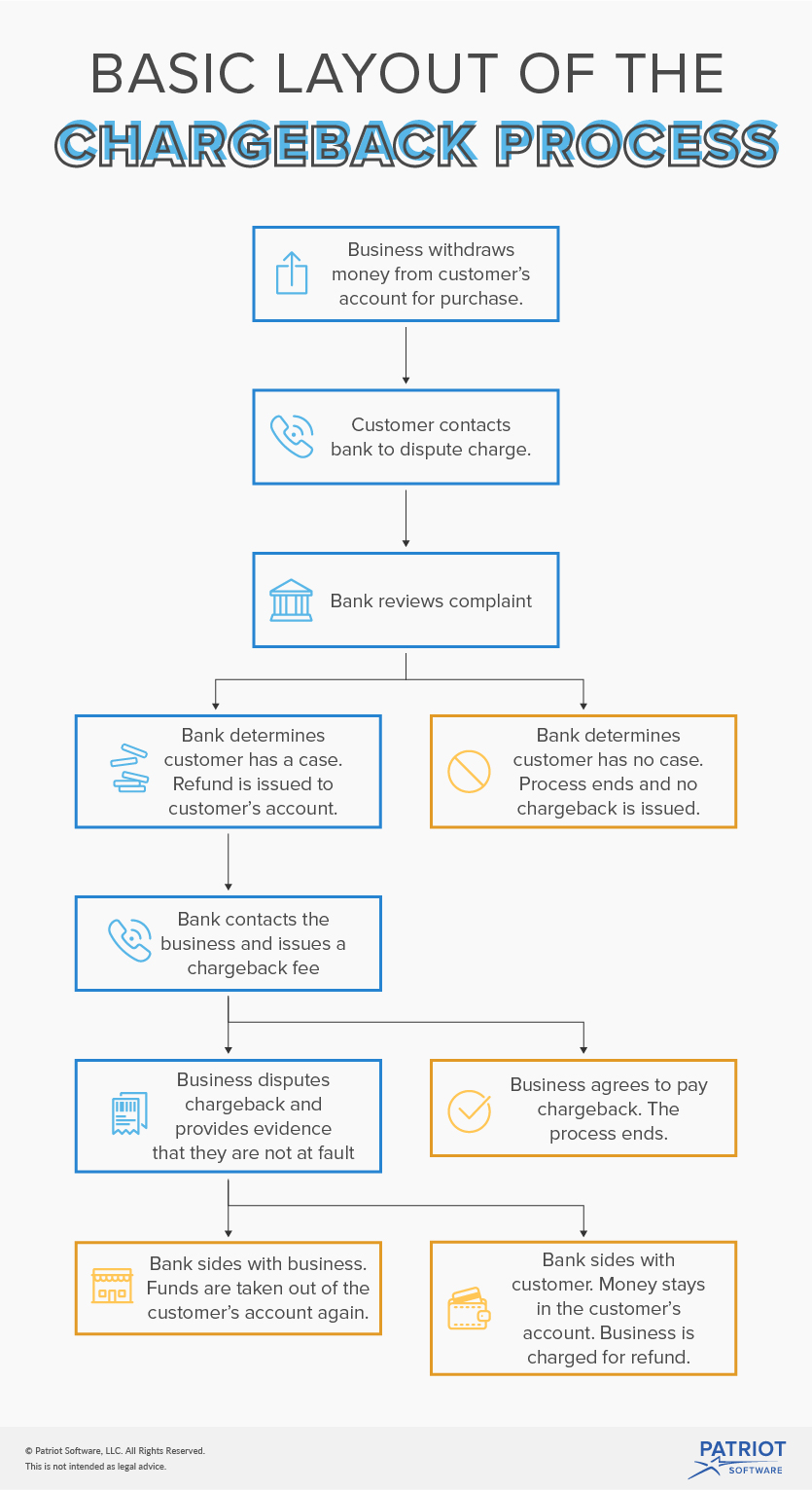 What Is Chargeback Fraud? | Managing Credit Card Chargeback Process