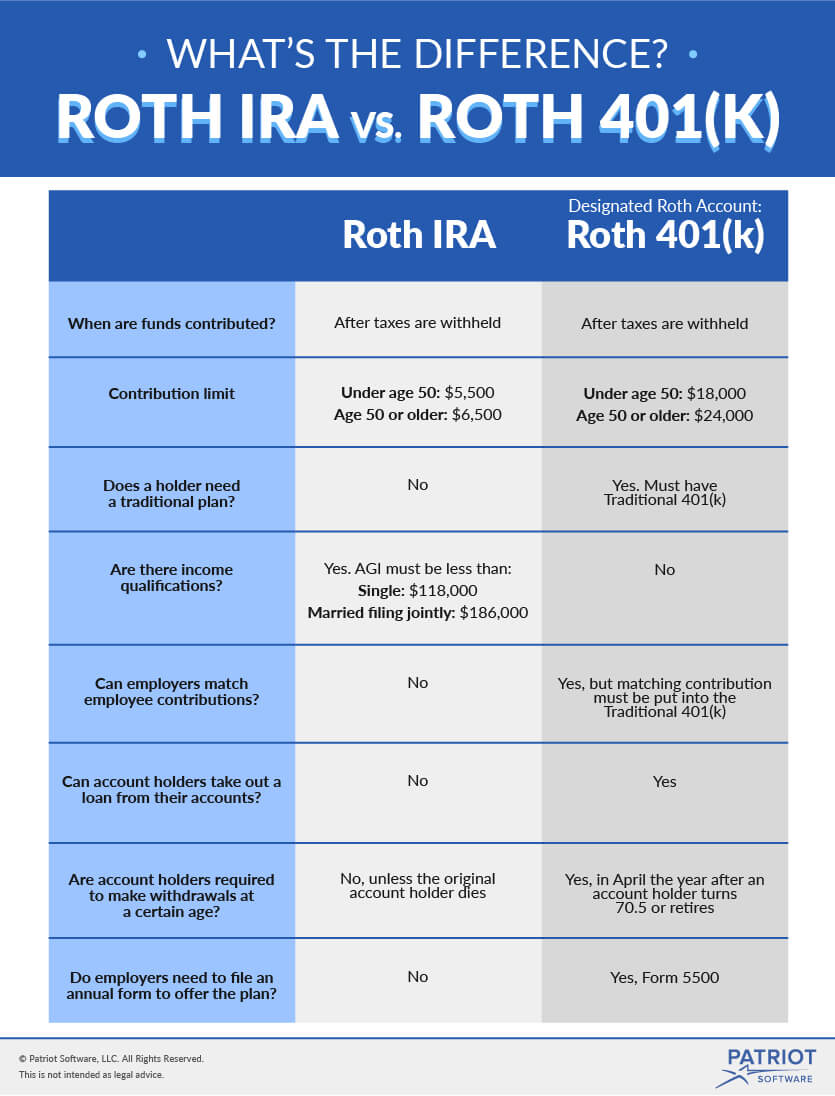 Roth IRA Vs Roth 401 k Roth IRA Vs Roth 401 k