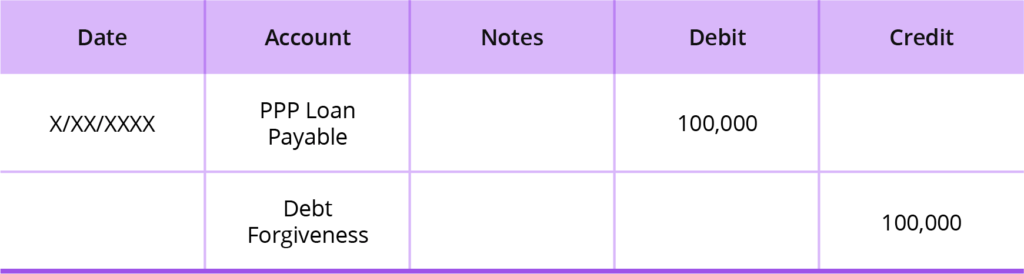PPP Loan Accounting | Creating Journal Entries & PPP Accounting Tips
