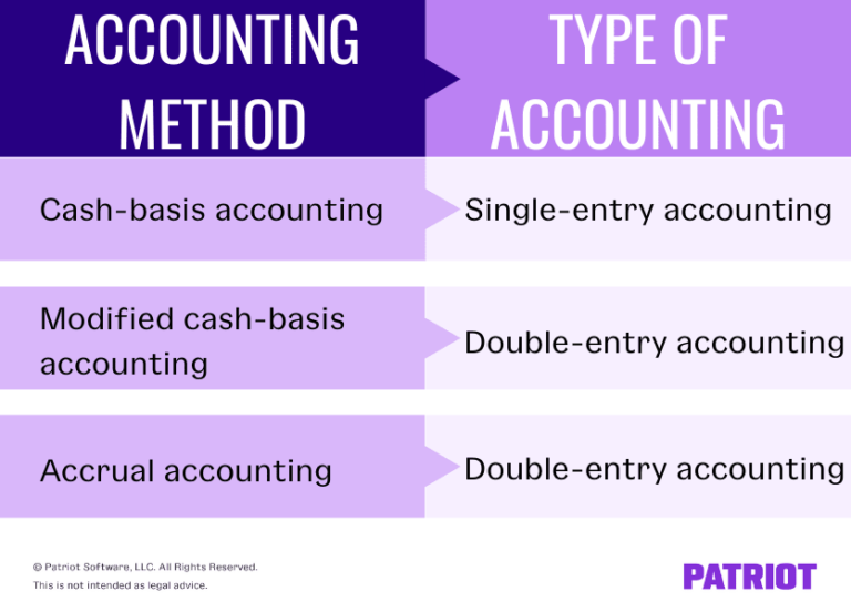Accounting Methods: Accrual, Cash-basis, Modified Cash-basis