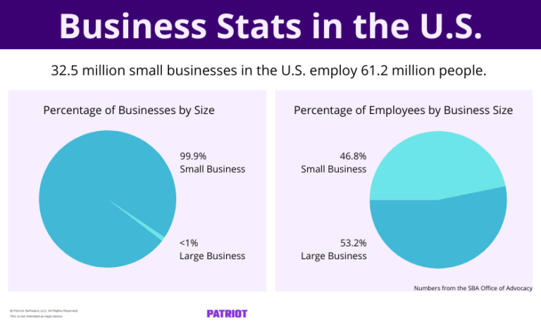 How Many Employees Does a Small Business Have? (+ Charts)