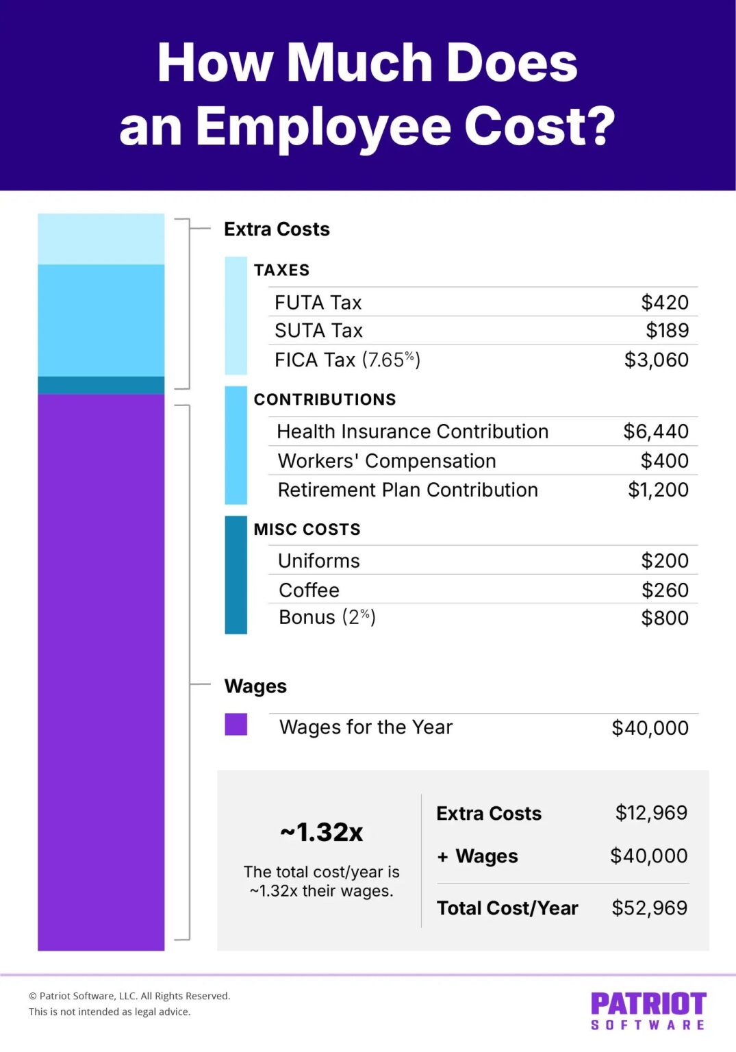 How Much Does an Employee Cost? | Employee Cost Infographic