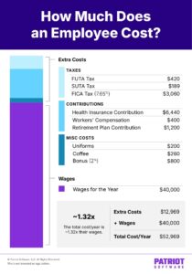 How Much Does an Employee Cost? | Employee Cost Infographic